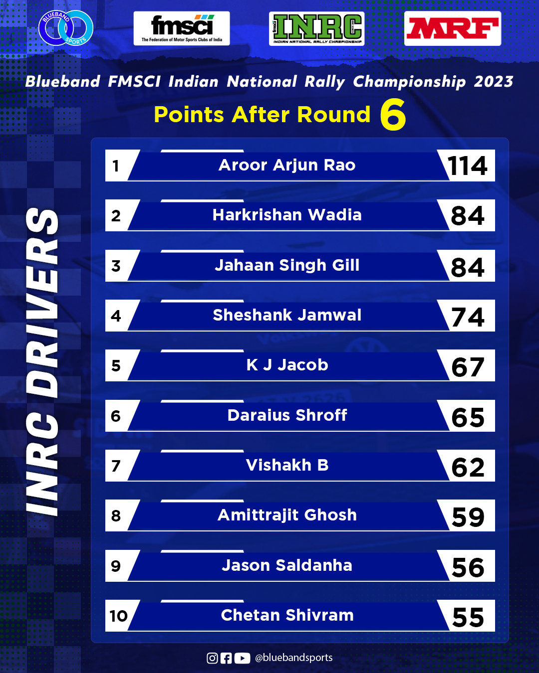 INRC 2023 Points After Round 06 | Points After 47th K1000 Rally ...