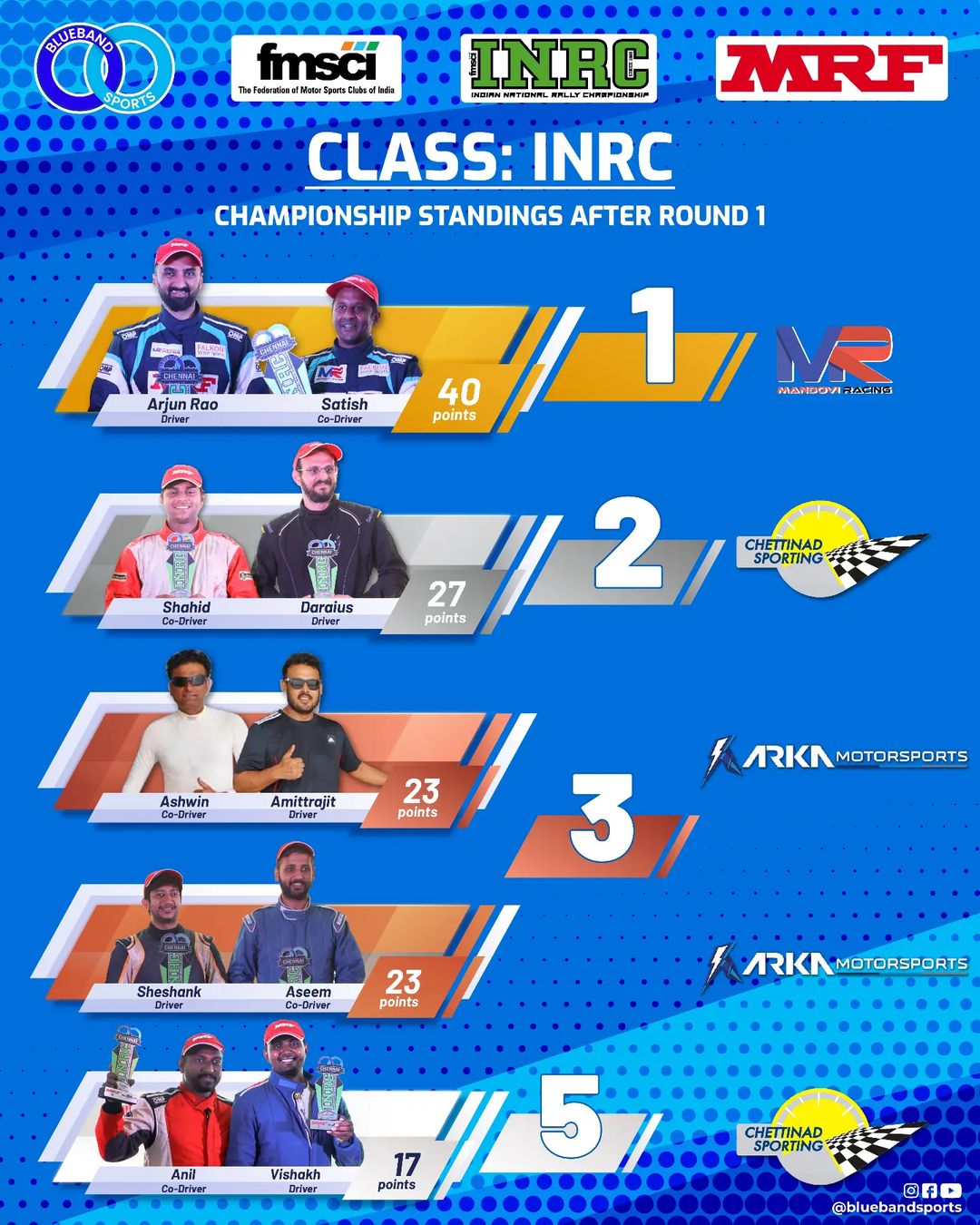 INRC 2023 Points After Round 01 | Points After 46th South India Rally ...