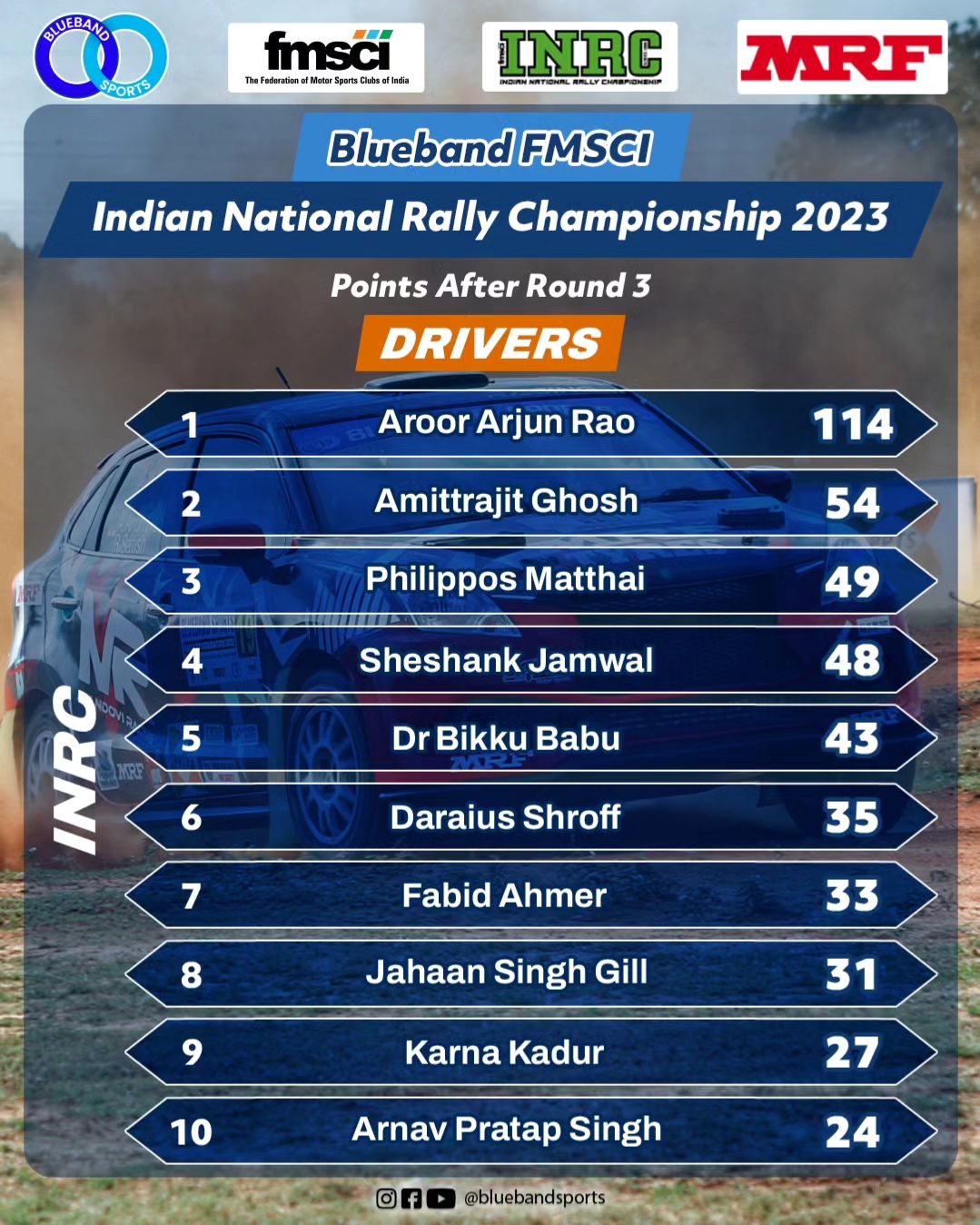 INRC 2023 Points After Round 03 | Points After Rally Of Coimbatore 2023
