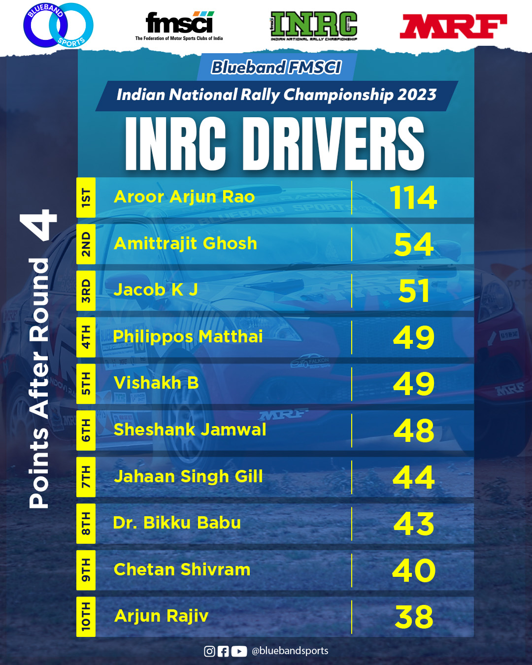 INRC 2023 Points After Round 04 | Points After Rally Of Hyderabad 2023