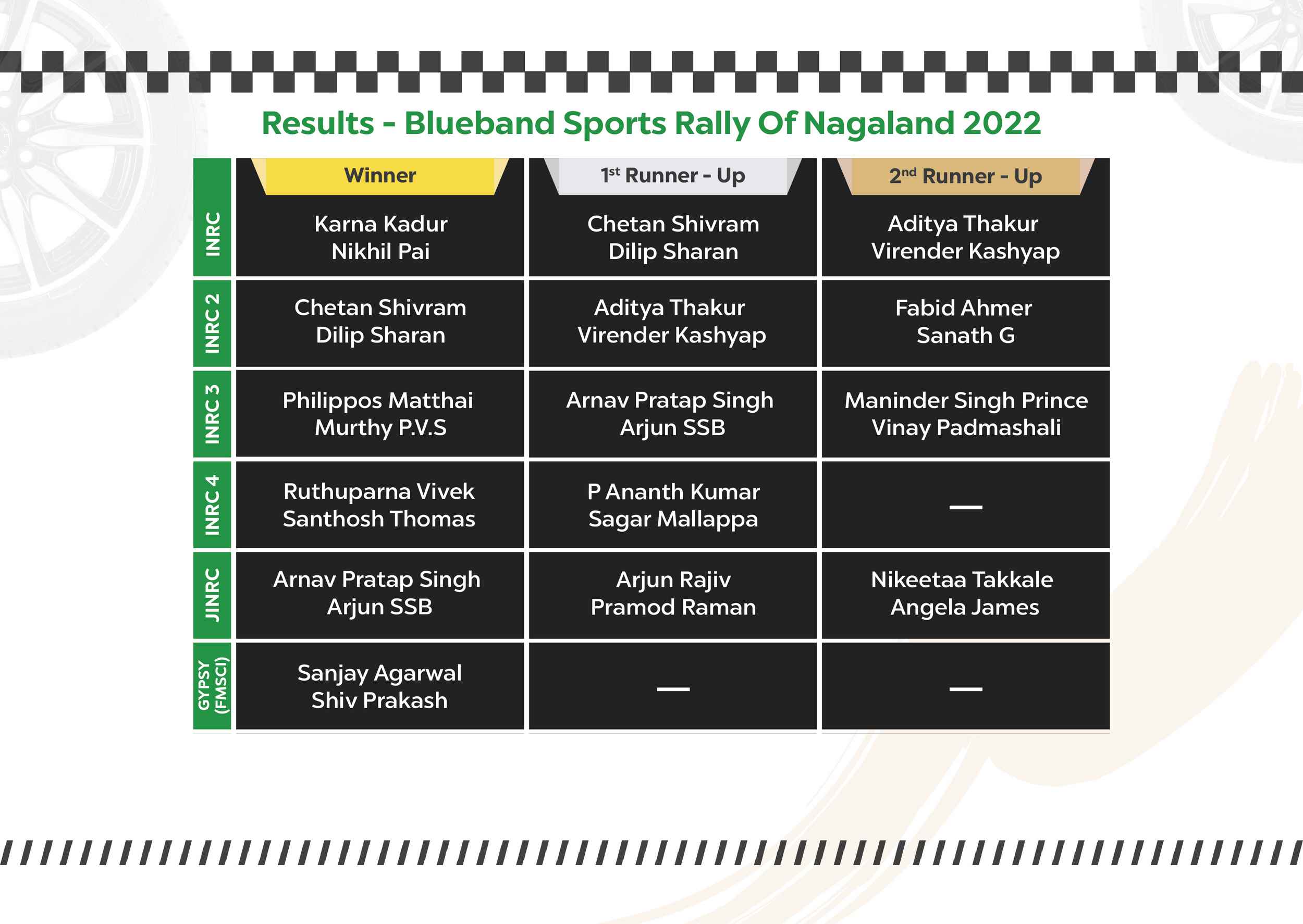 Rally Of Nagaland 2022 Results and Winners | 2022 Nagaland Rally ...