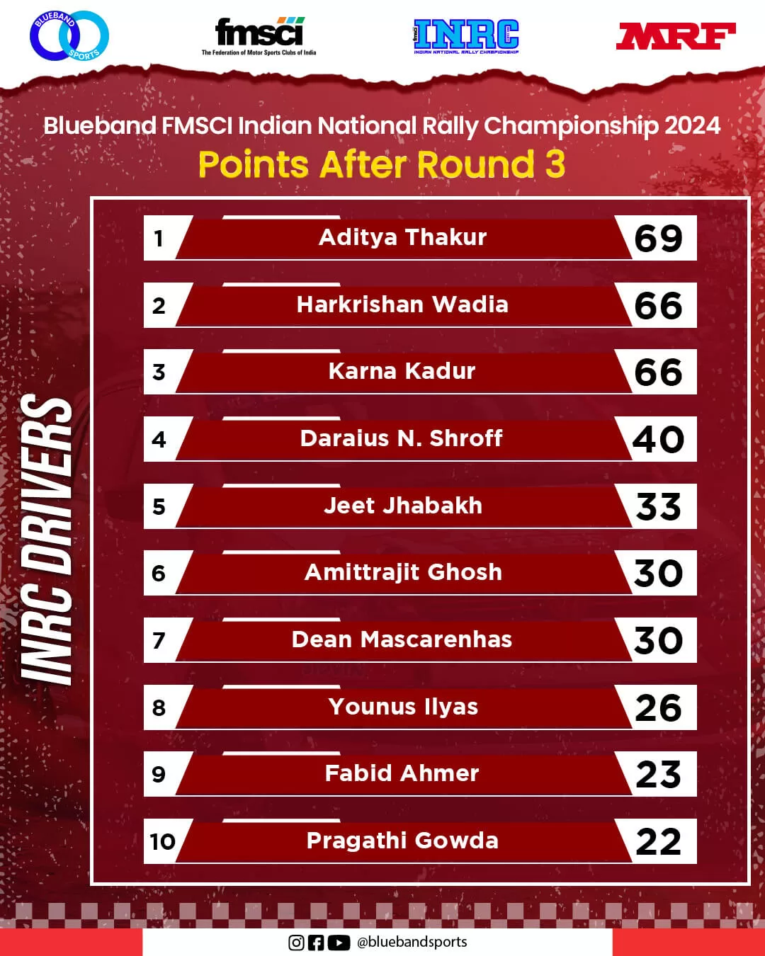 INRC 2024 Points After Round 03 | Points After Rally Of Coimbatore 2024